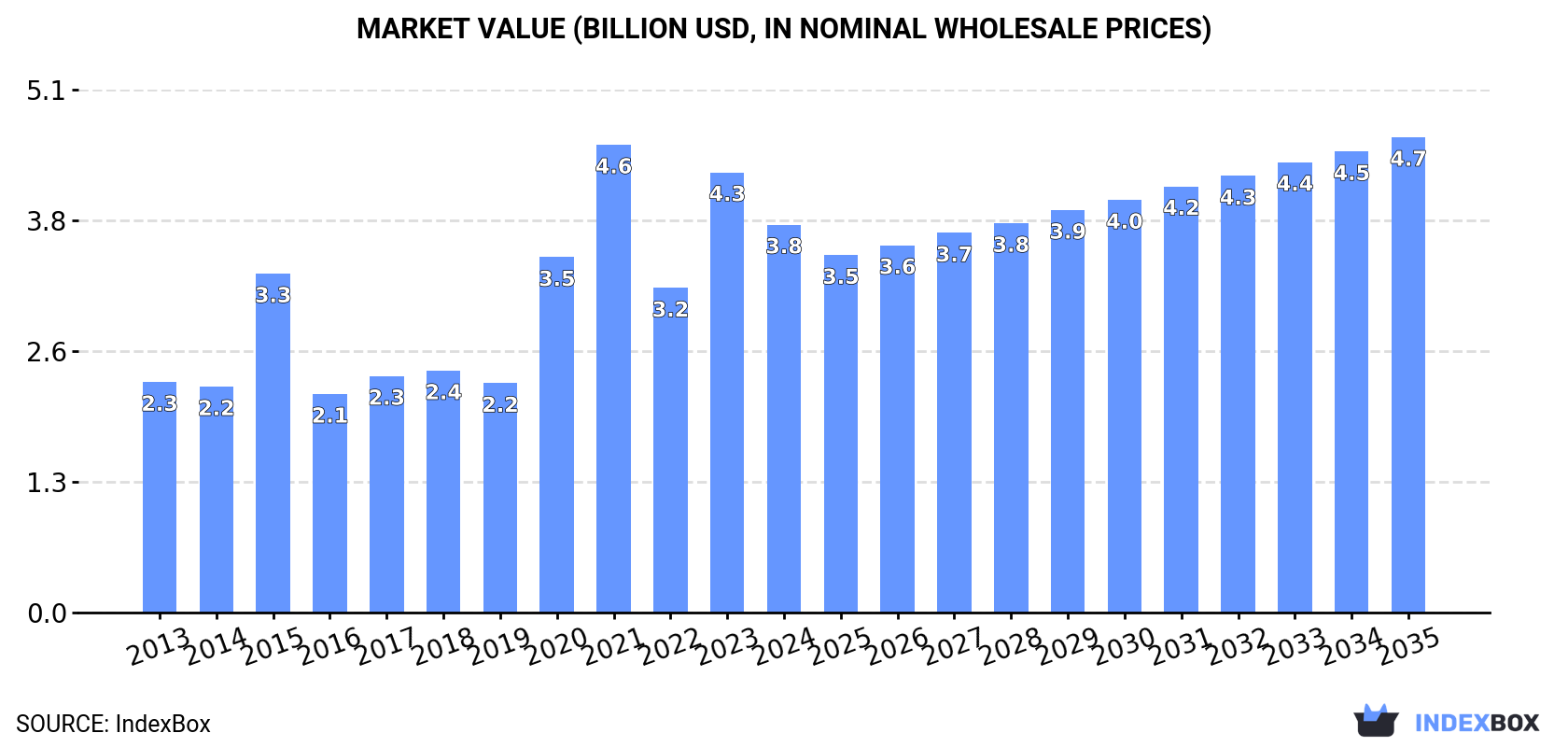 Market Value (billion USD, nominal wholesale prices)