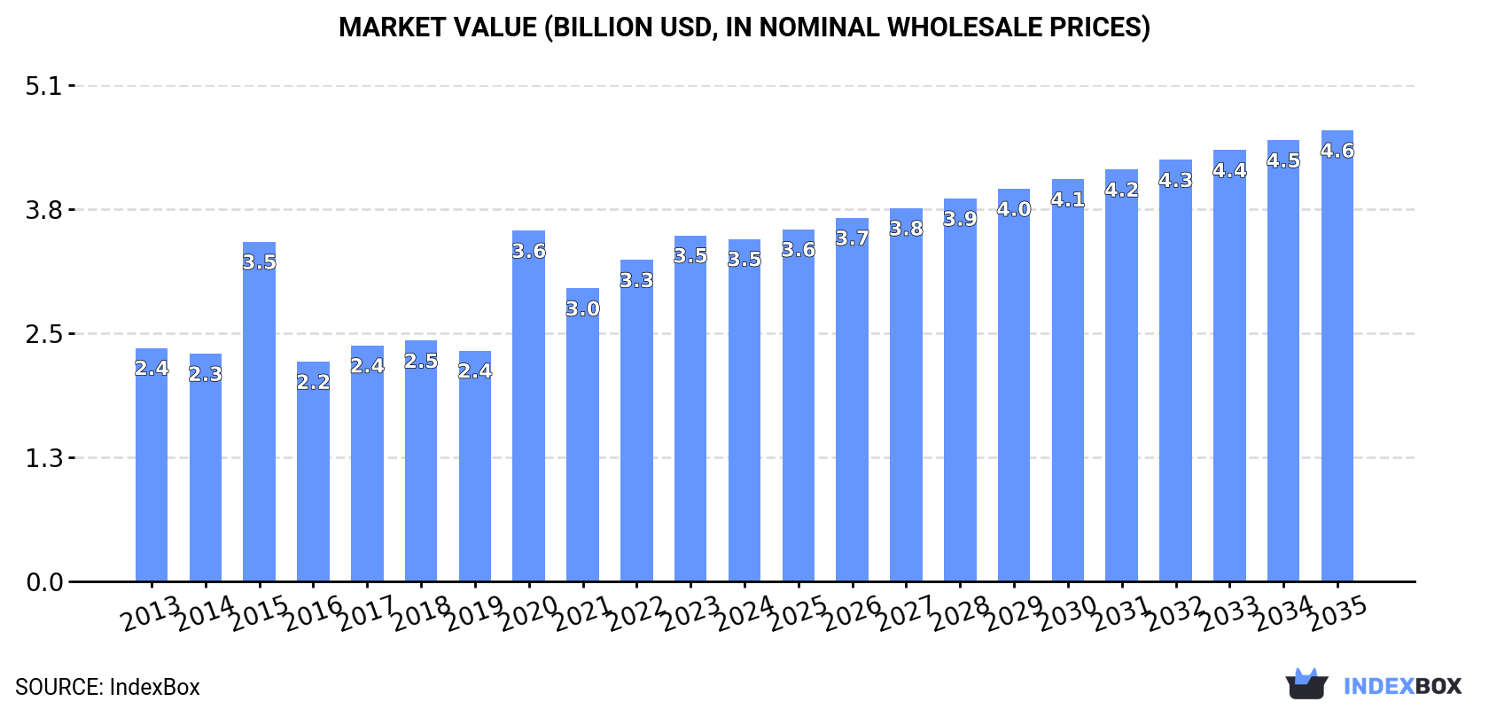 Market Value (billion USD, nominal wholesale prices)