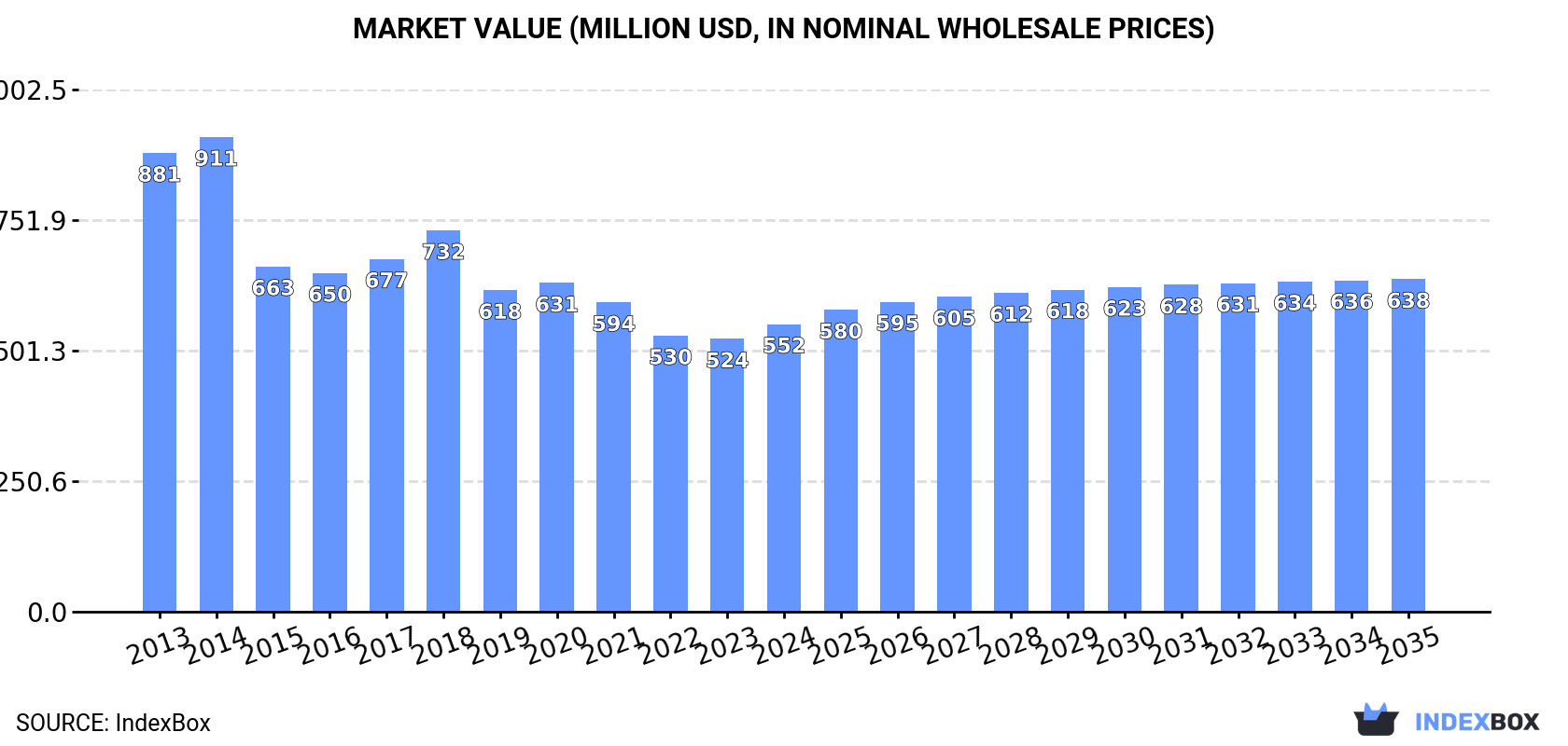 Market Value (million USD, nominal wholesale prices)