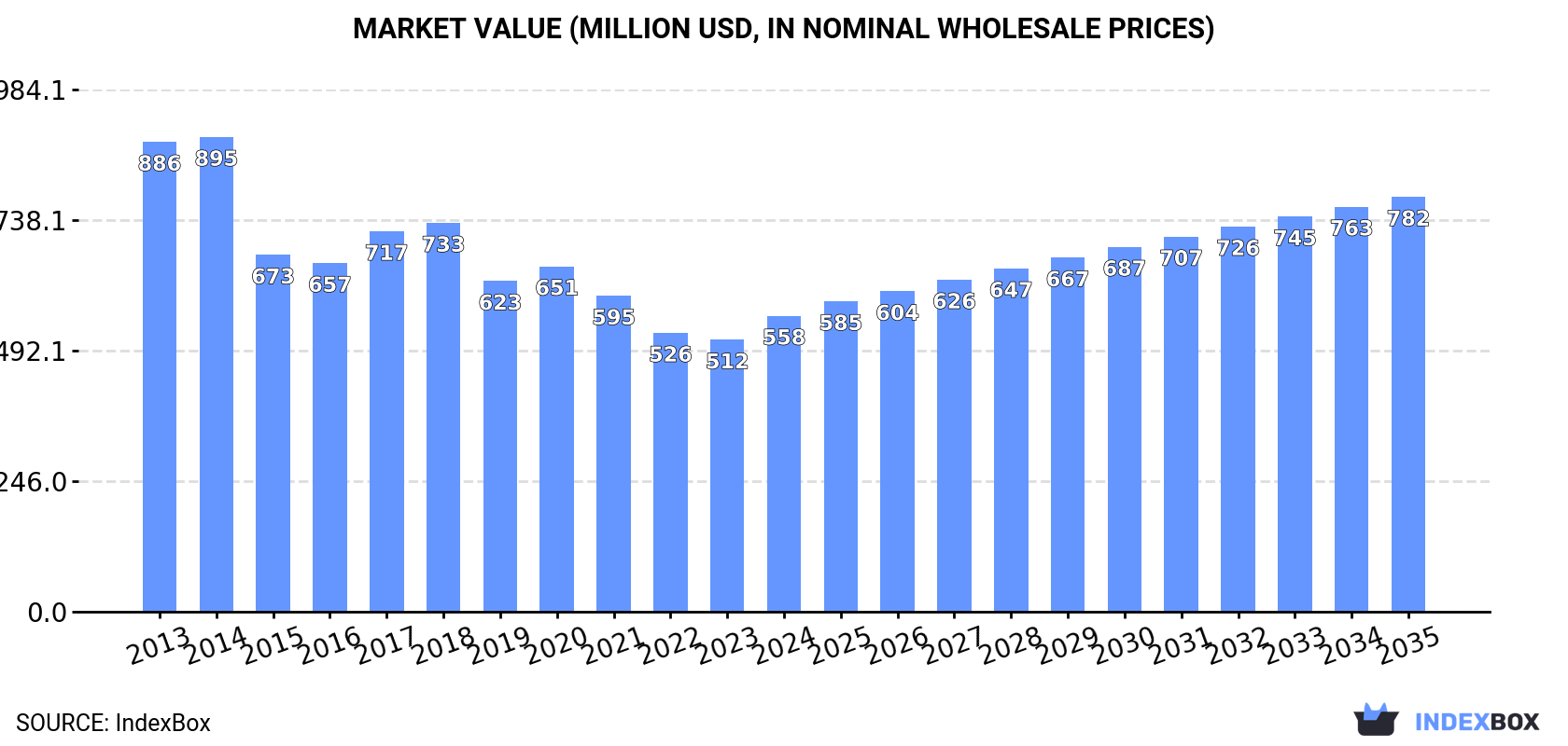Market Value (million USD, nominal wholesale prices)