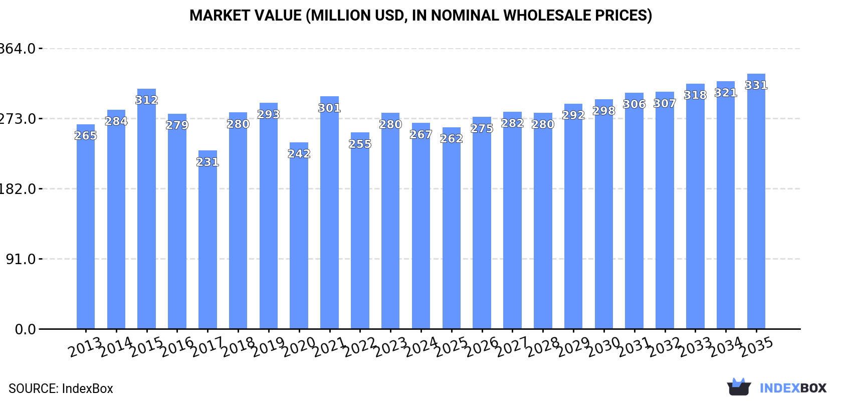 Market Value (million USD, nominal wholesale prices)