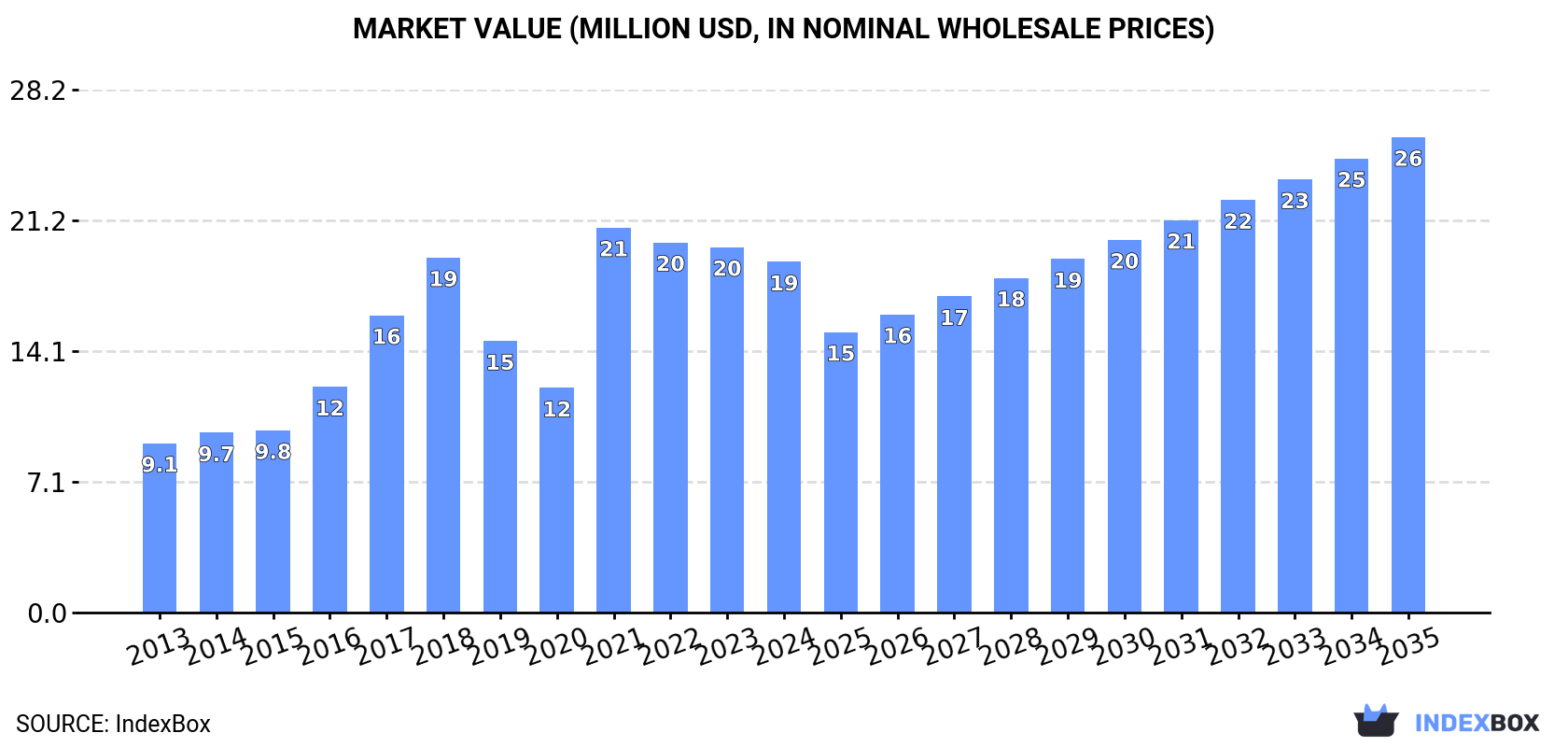 Market Value (million USD, nominal wholesale prices)