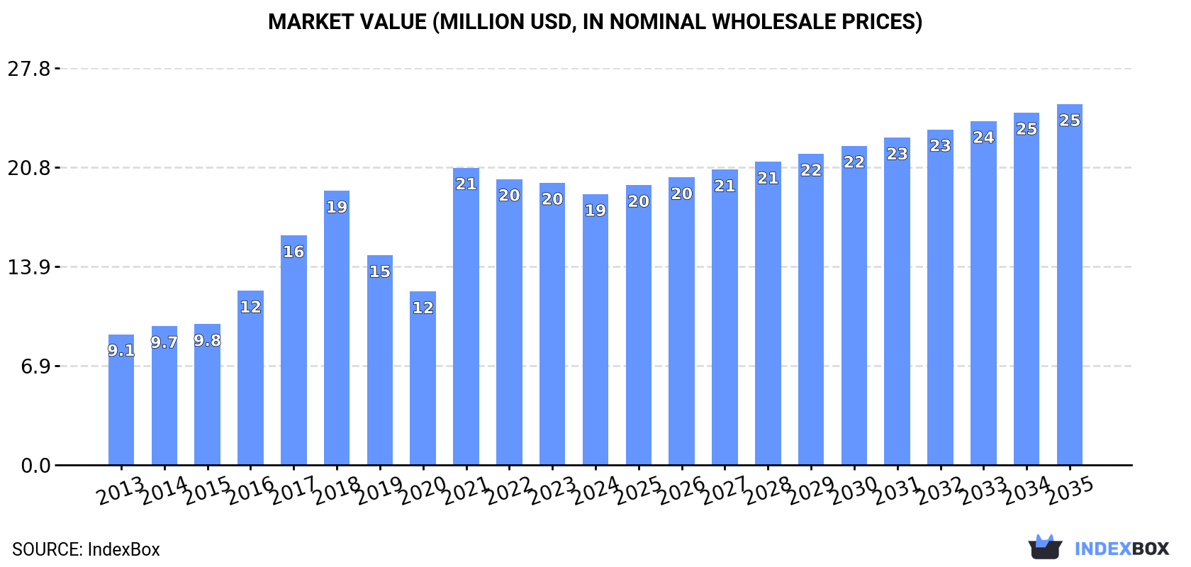 Market Value (million USD, nominal wholesale prices)