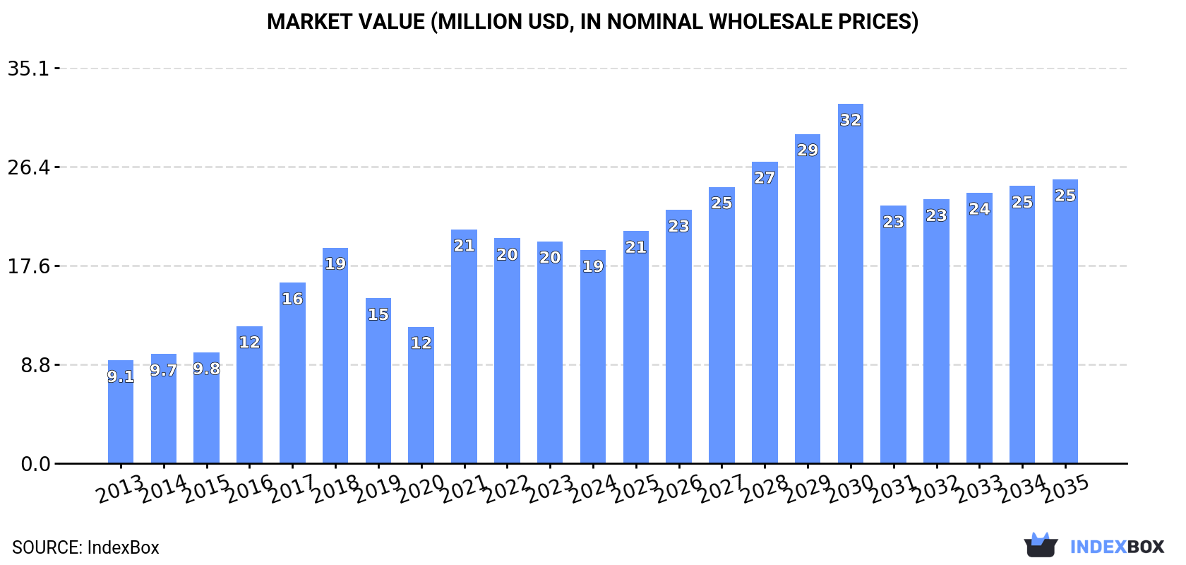 Market Value (million USD, nominal wholesale prices)