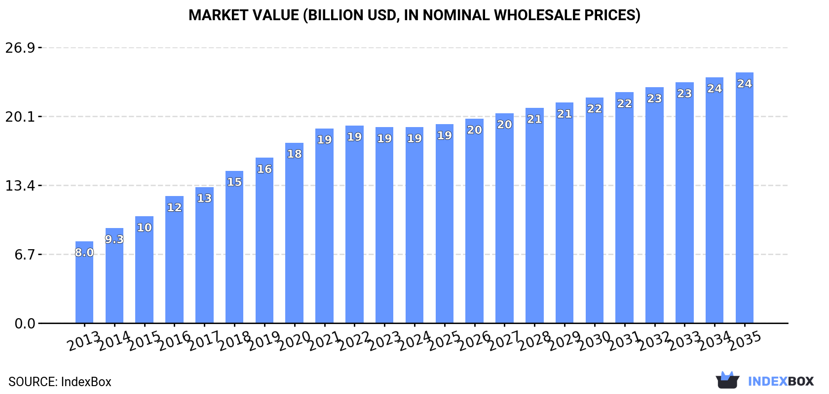 Market Value (billion USD, nominal wholesale prices)