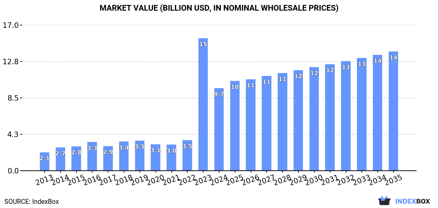 Market Value (billion USD, nominal wholesale prices)