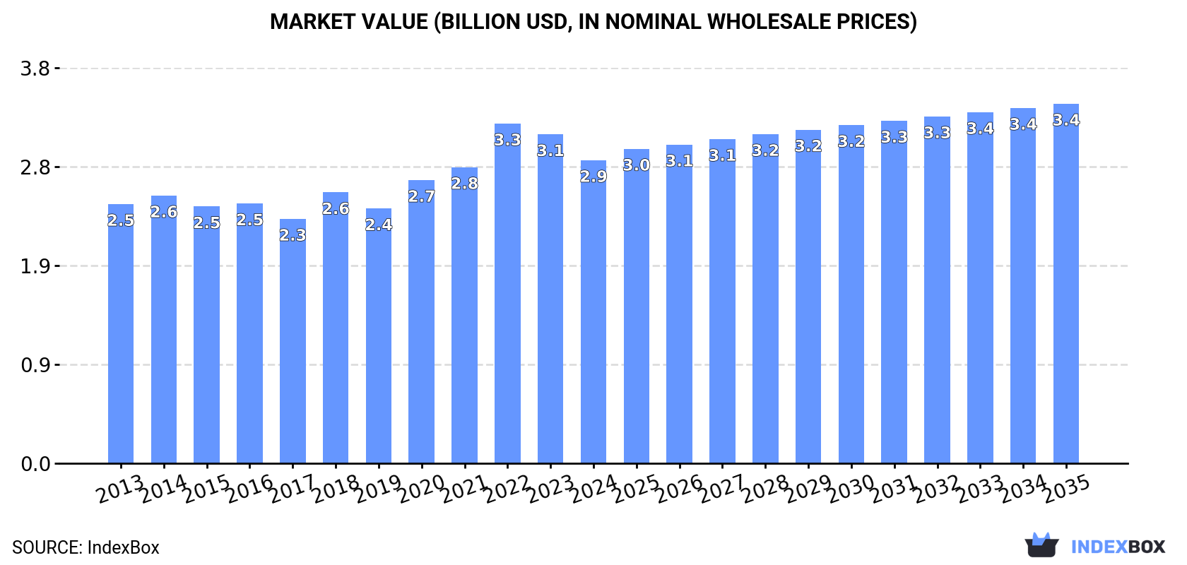 Market Value (billion USD, nominal wholesale prices)