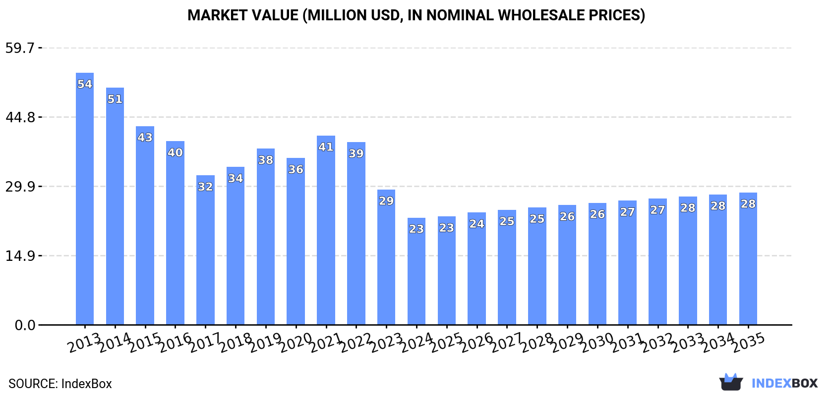 Market Value (million USD, nominal wholesale prices)