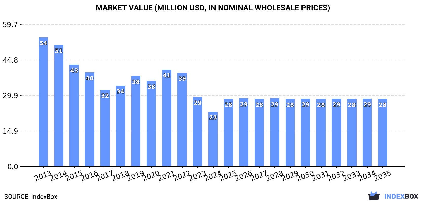 Market Value (million USD, nominal wholesale prices)