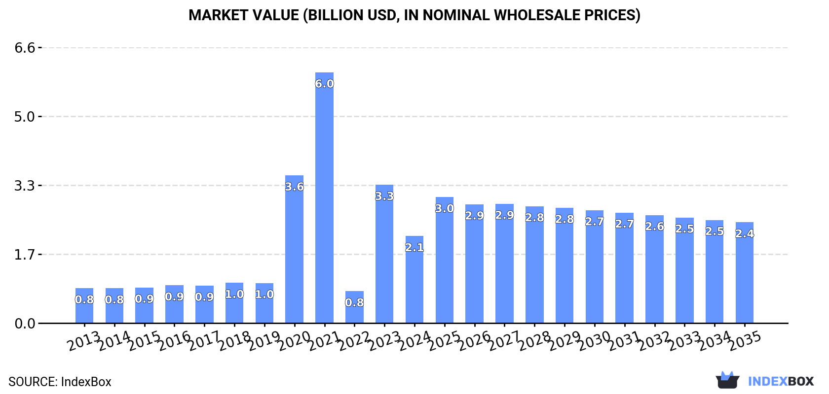 Market Value (billion USD, nominal wholesale prices)