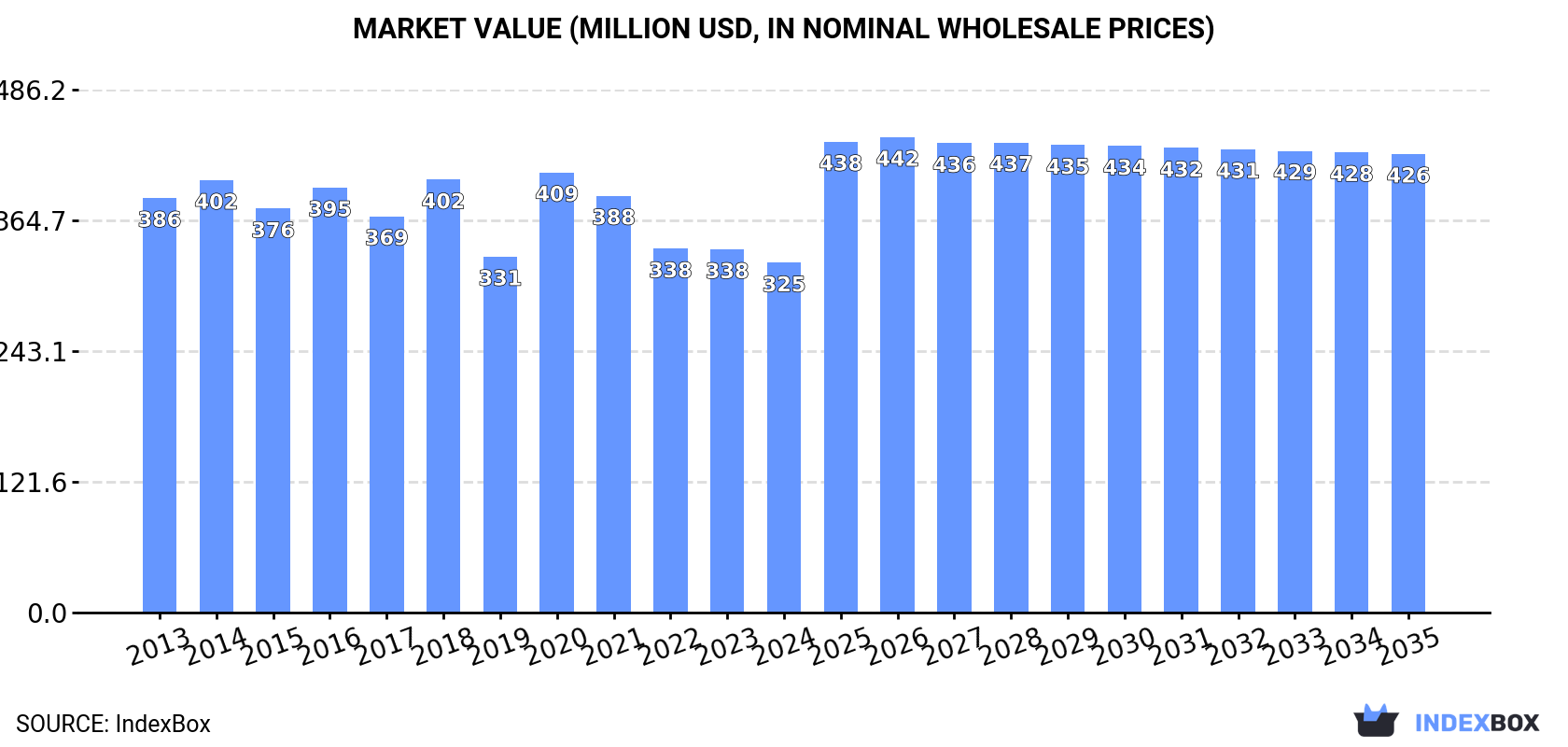 Market Value (million USD, nominal wholesale prices)