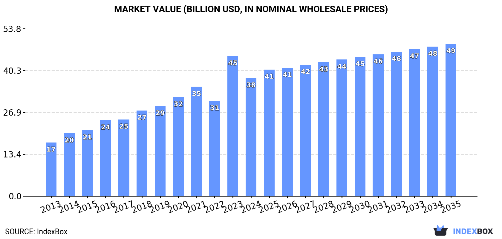 Market Value (billion USD, nominal wholesale prices)
