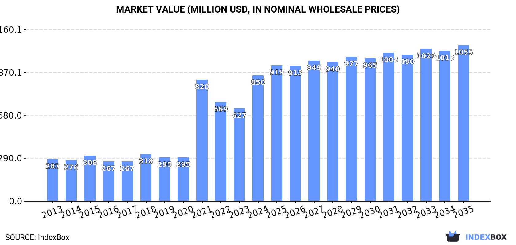 Market Value (million USD, nominal wholesale prices)