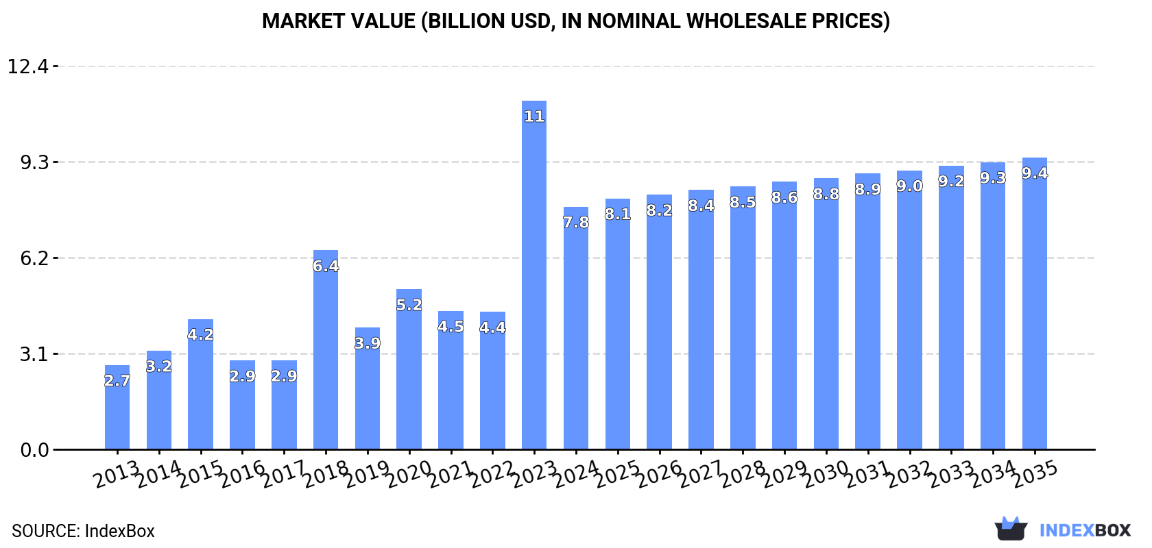 Market Value (billion USD, nominal wholesale prices)