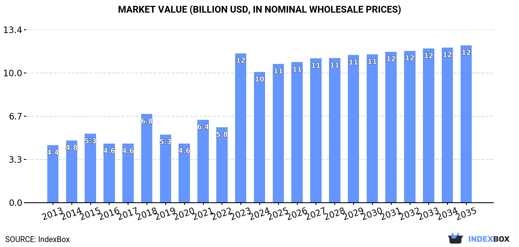 Market Value (billion USD, nominal wholesale prices)
