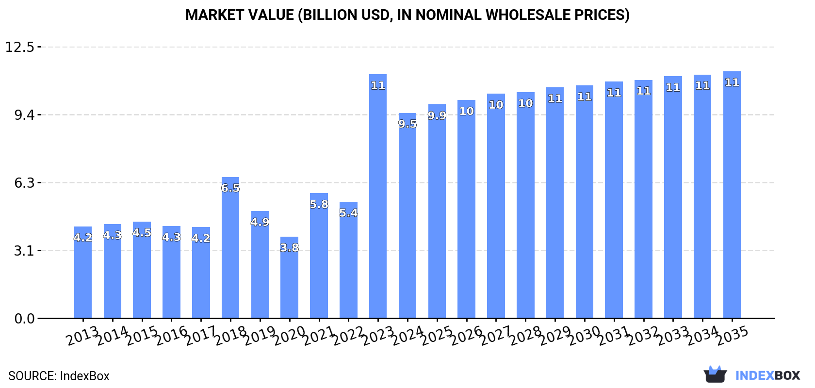 Market Value (billion USD, nominal wholesale prices)