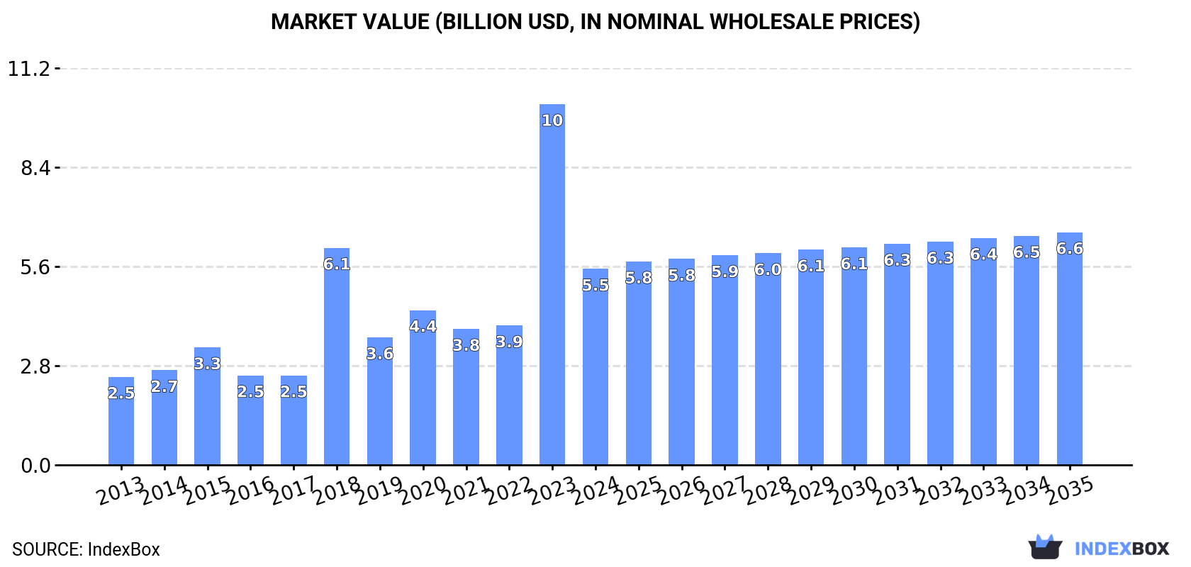 Market Value (billion USD, nominal wholesale prices)
