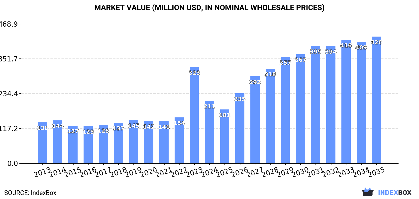 Market Value (million USD, nominal wholesale prices)