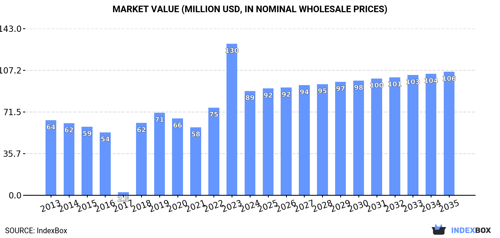 Market Value (million USD, nominal wholesale prices)