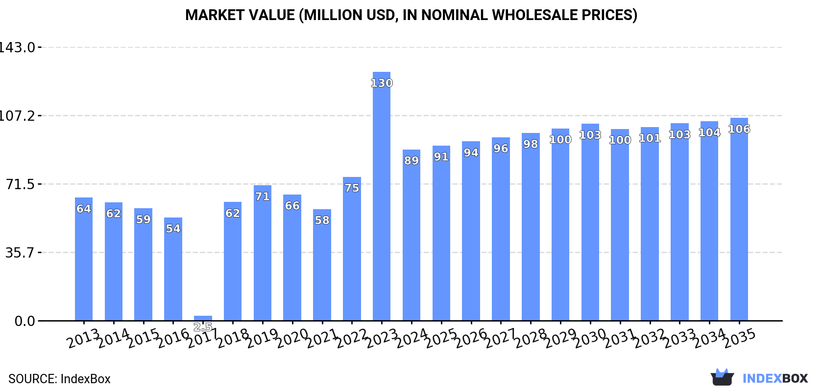 Market Value (million USD, nominal wholesale prices)