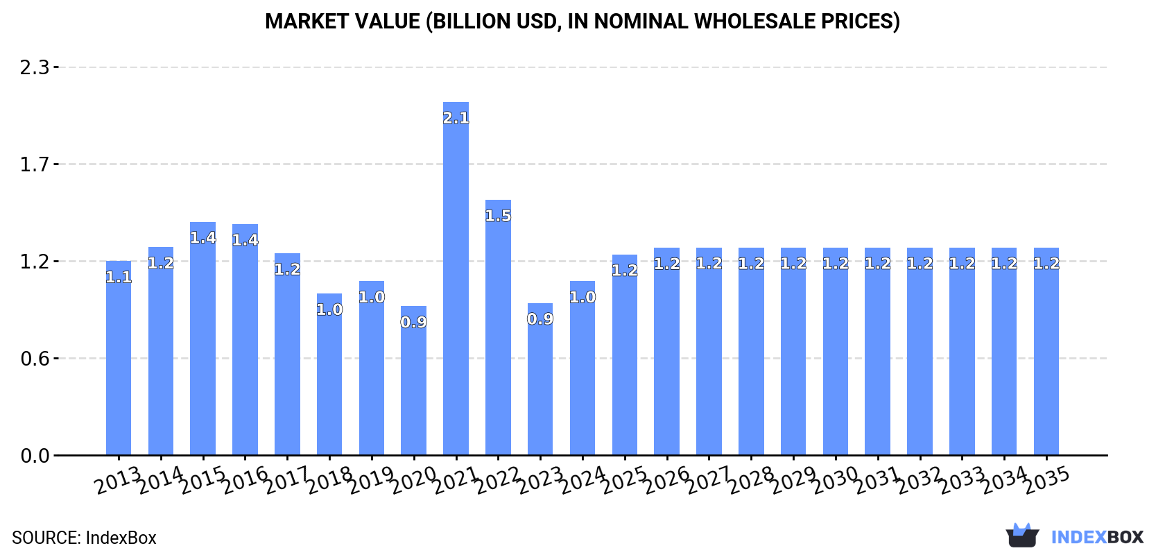 Market Value (billion USD, nominal wholesale prices)
