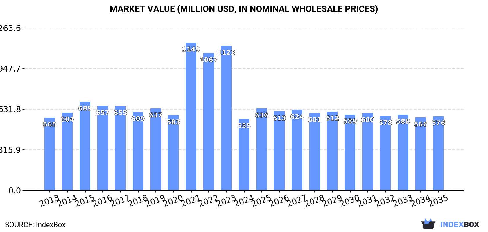 Market Value (million USD, nominal wholesale prices)