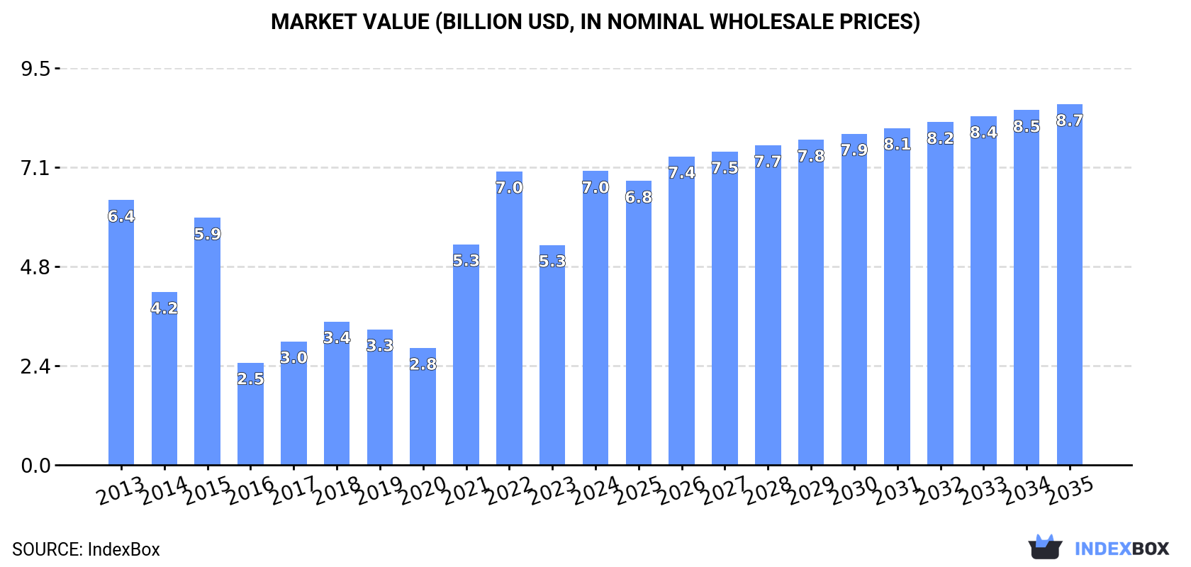 Market Value (billion USD, nominal wholesale prices)