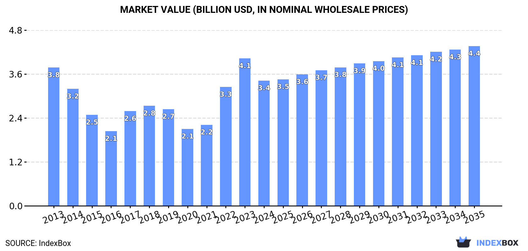 Market Value (billion USD, nominal wholesale prices)
