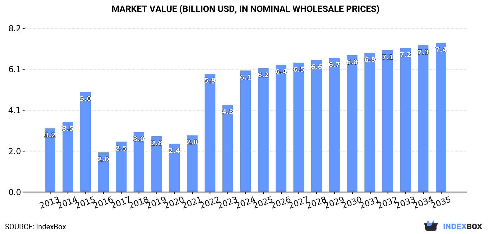 Market Value (billion USD, nominal wholesale prices)