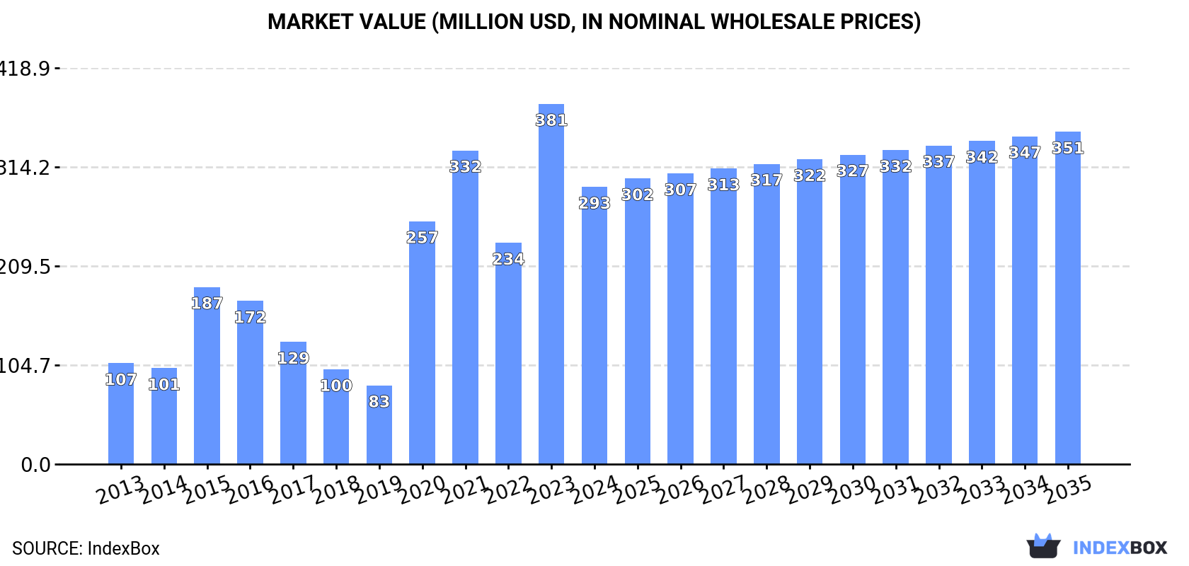 Market Value (million USD, nominal wholesale prices)