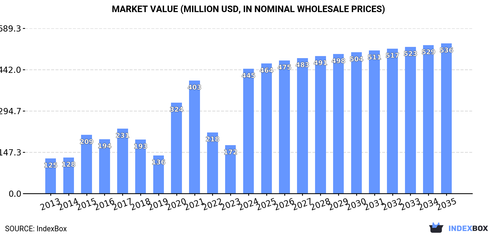 Market Value (million USD, nominal wholesale prices)