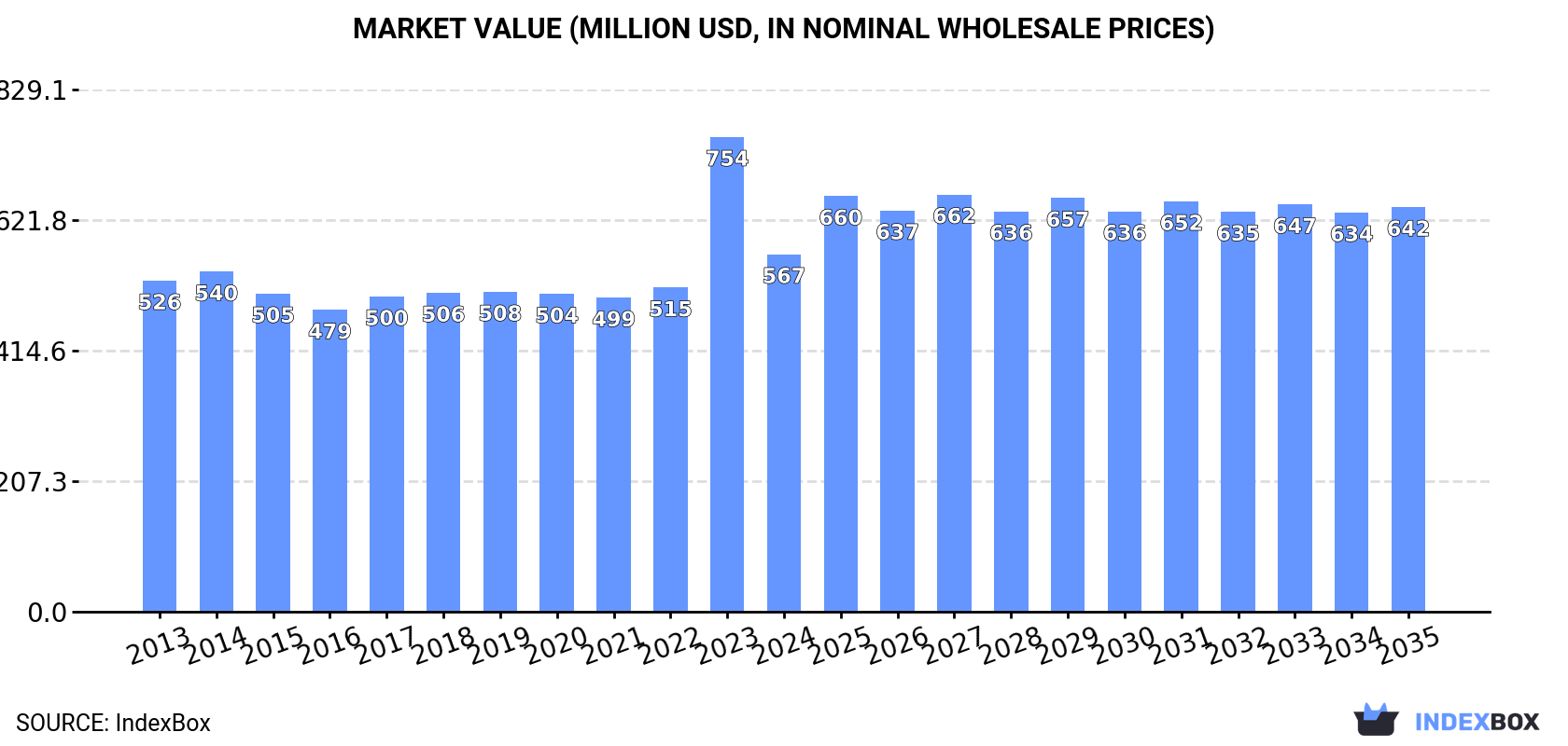 Market Value (million USD, nominal wholesale prices)