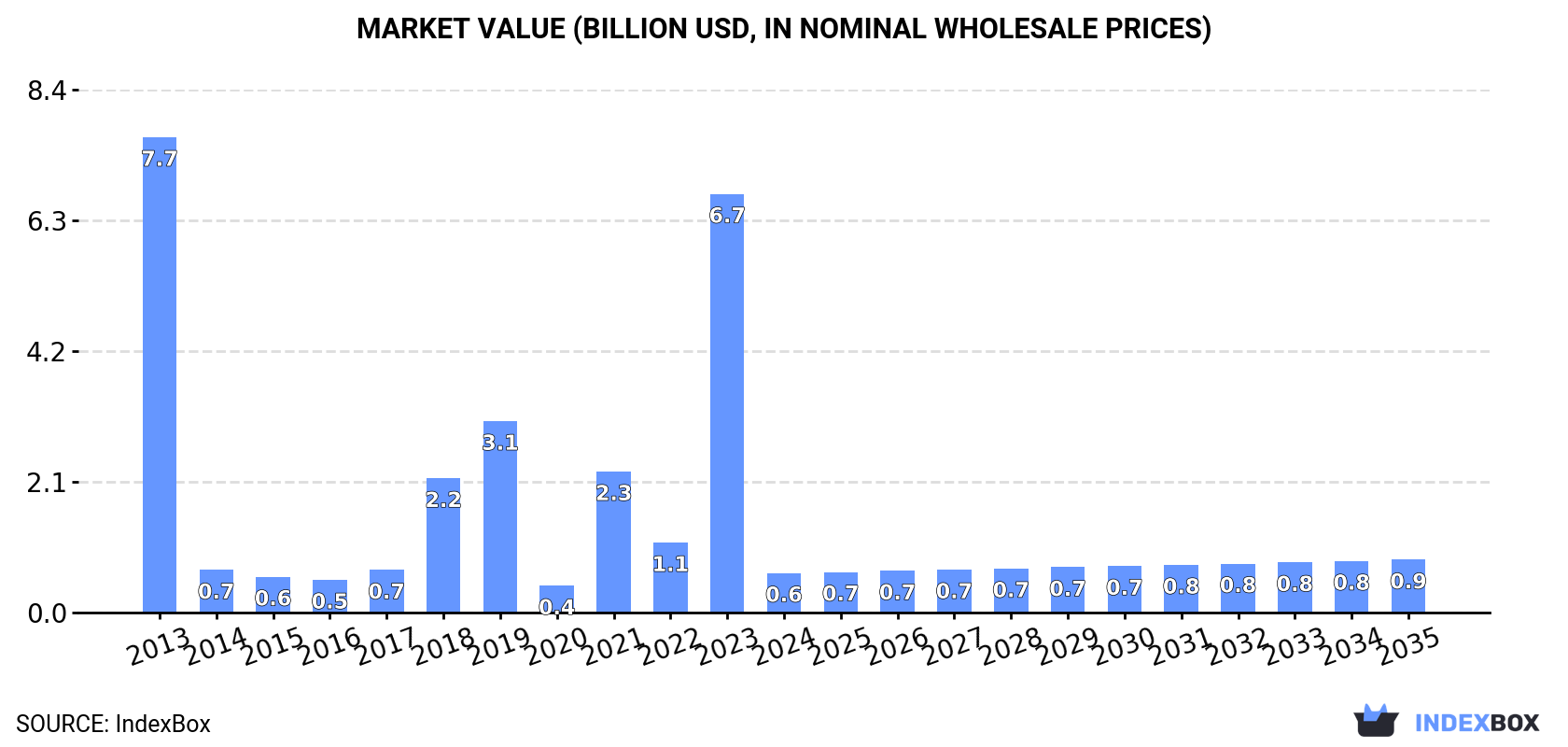 Market Value (billion USD, nominal wholesale prices)