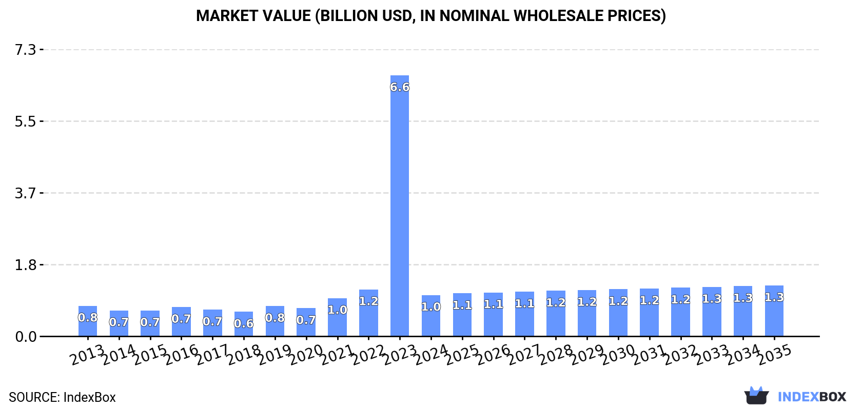 Market Value (billion USD, nominal wholesale prices)