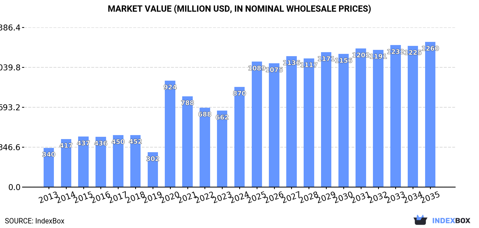 Market Value (million USD, nominal wholesale prices)