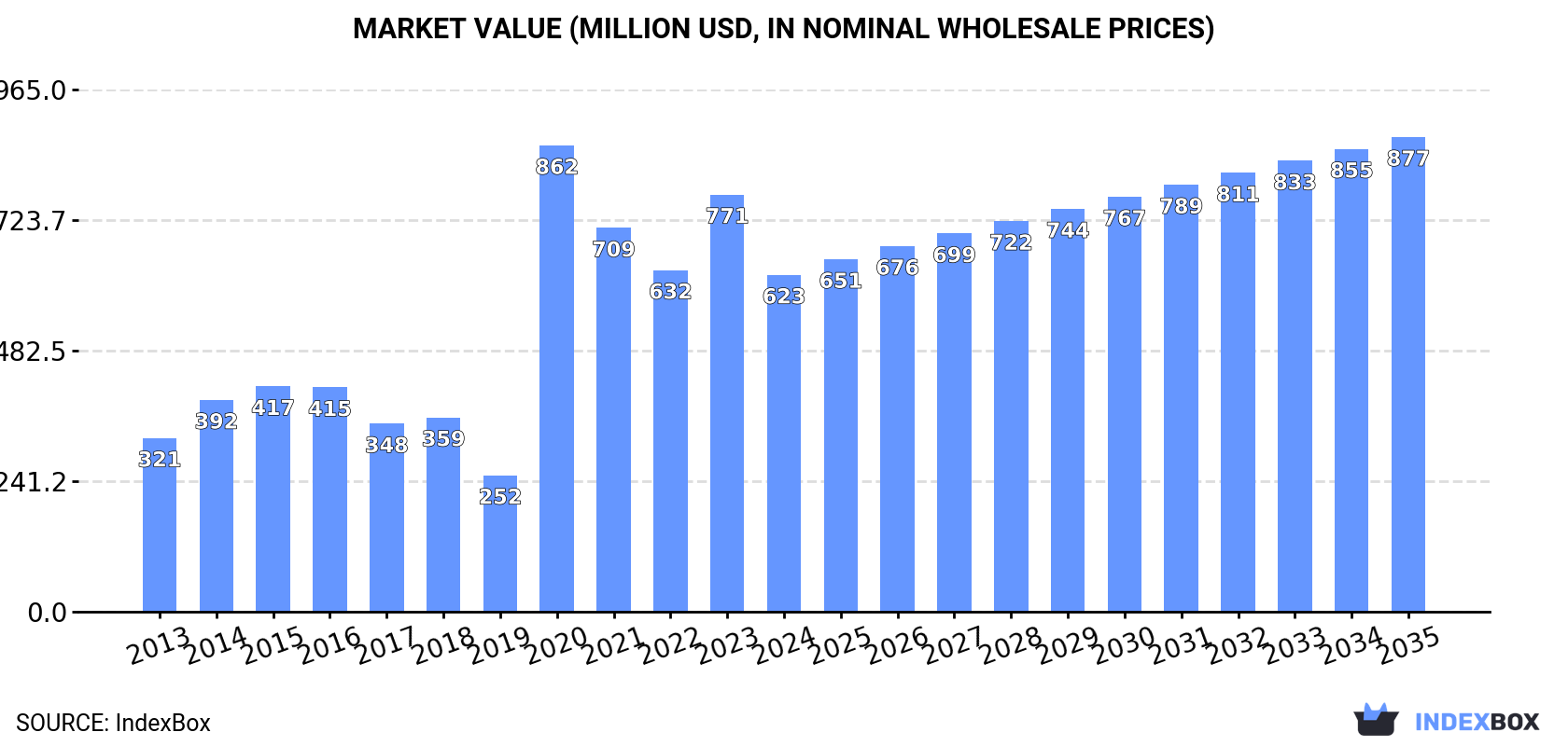 Market Value (million USD, nominal wholesale prices)