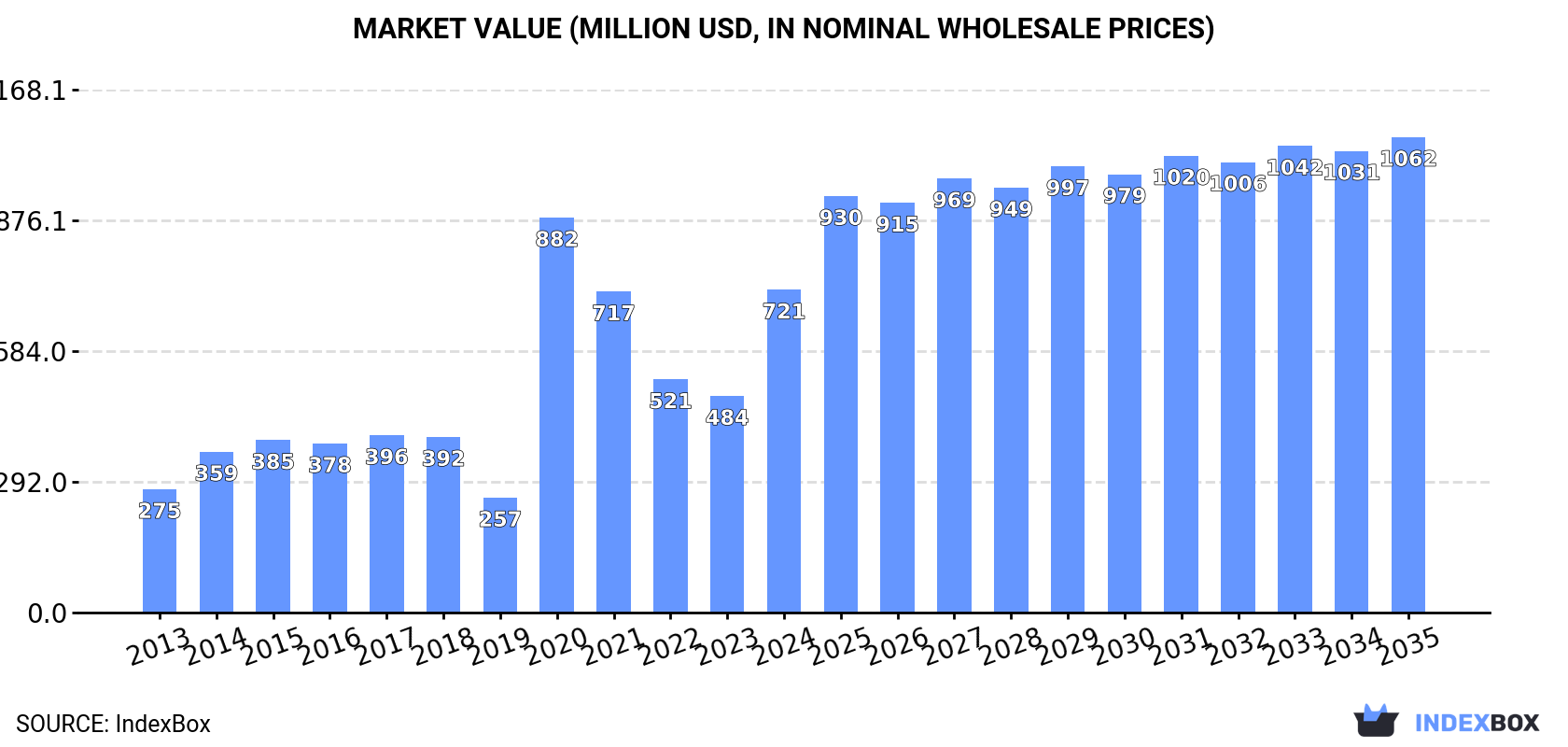 Market Value (million USD, nominal wholesale prices)