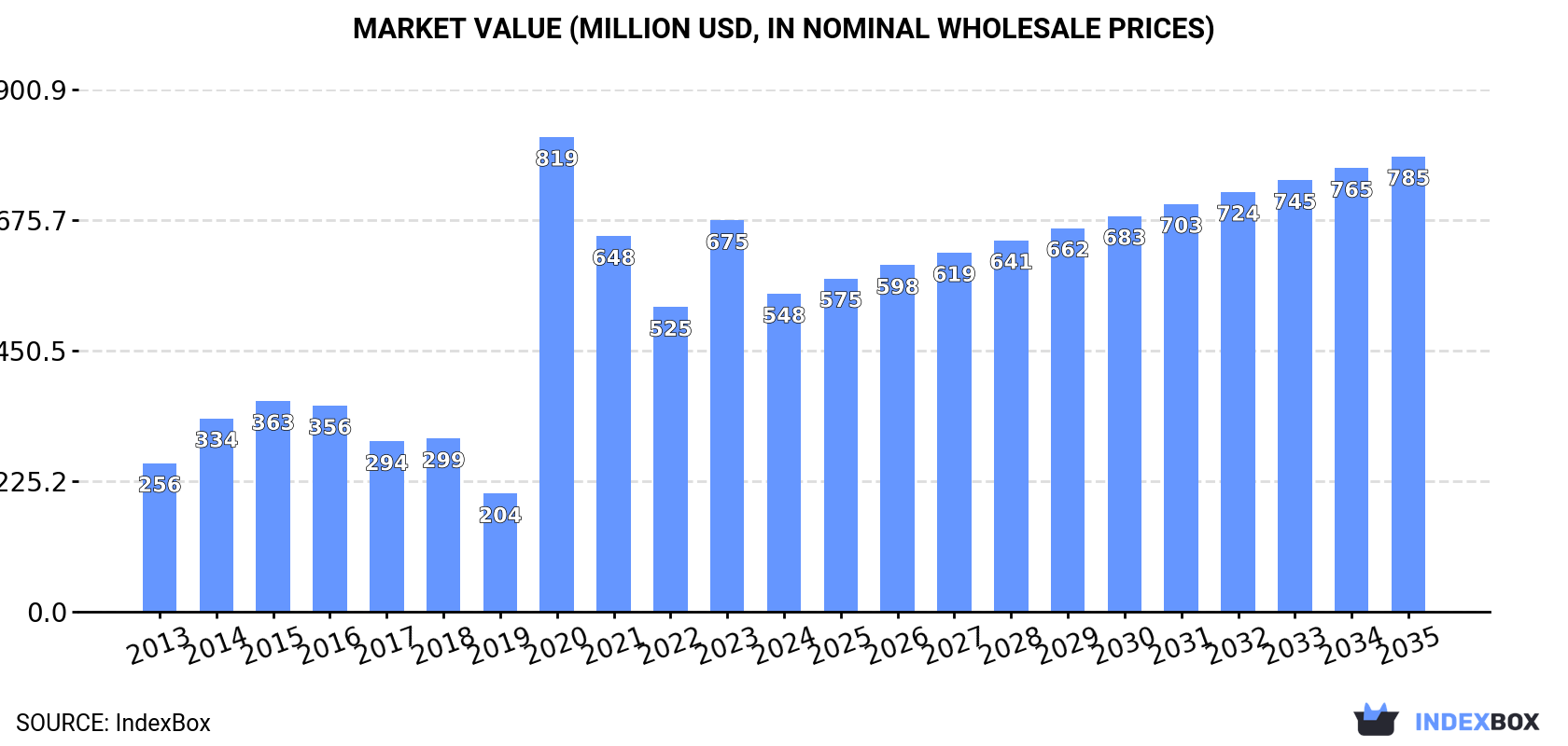 Market Value (million USD, nominal wholesale prices)