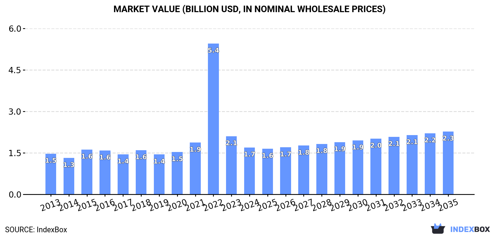 Market Value (billion USD, nominal wholesale prices)