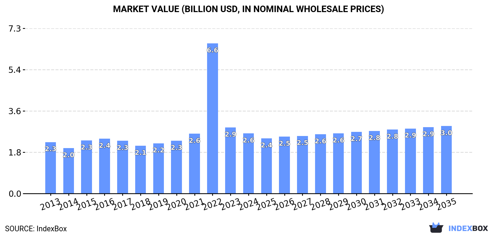 Market Value (billion USD, nominal wholesale prices)