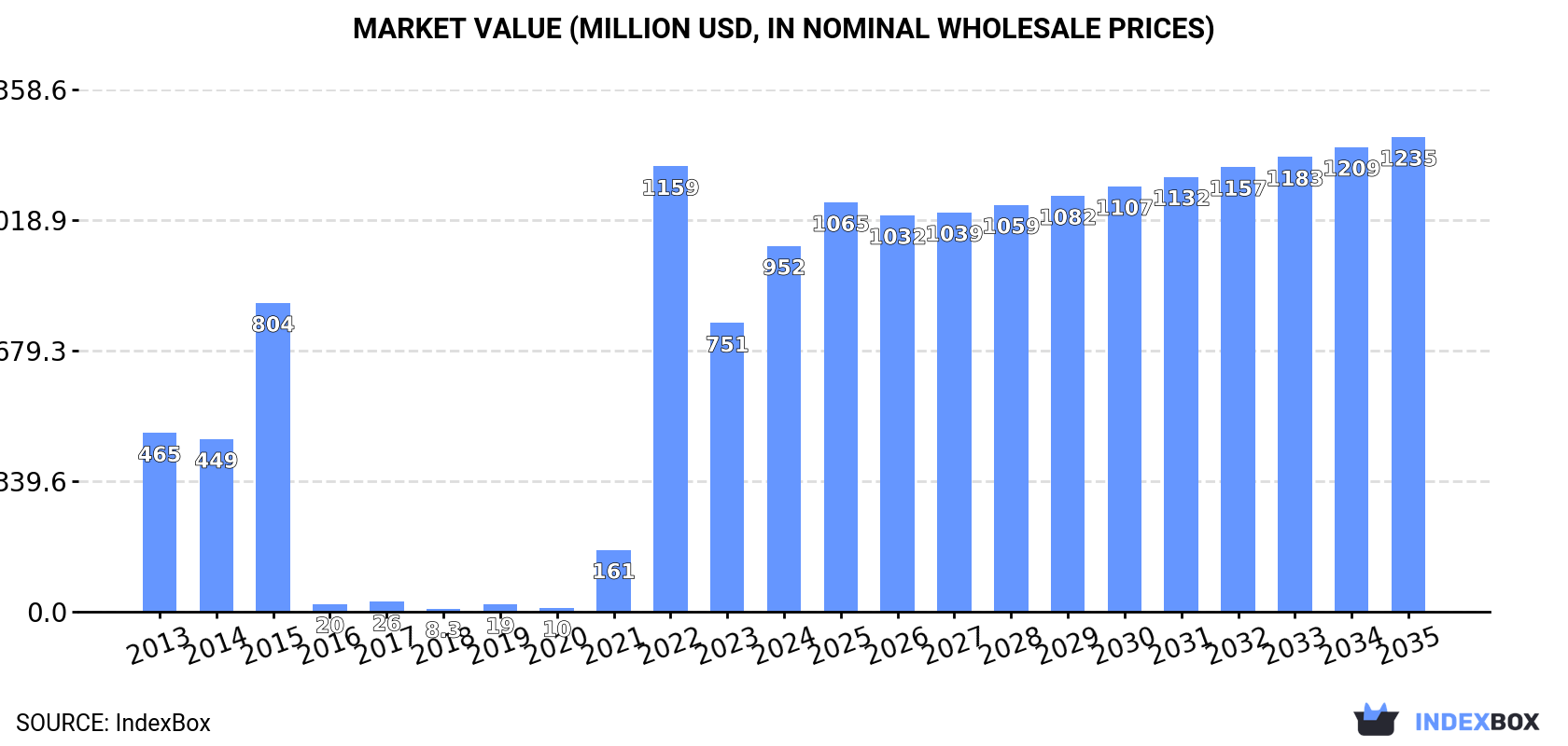 Market Value (million USD, nominal wholesale prices)