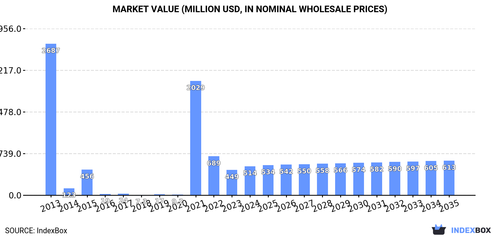 Market Value (million USD, nominal wholesale prices)