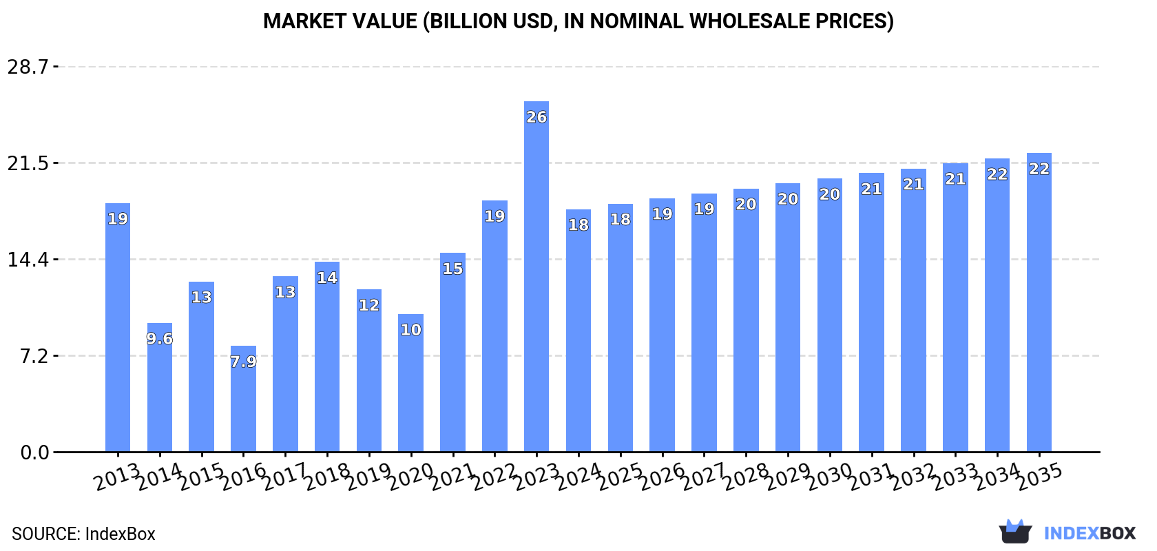 Market Value (billion USD, nominal wholesale prices)
