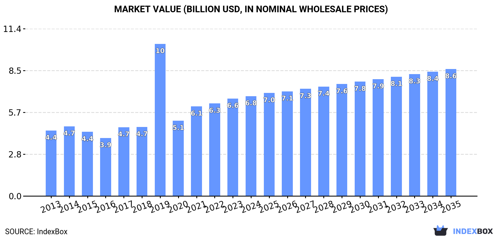 Market Value (billion USD, nominal wholesale prices)