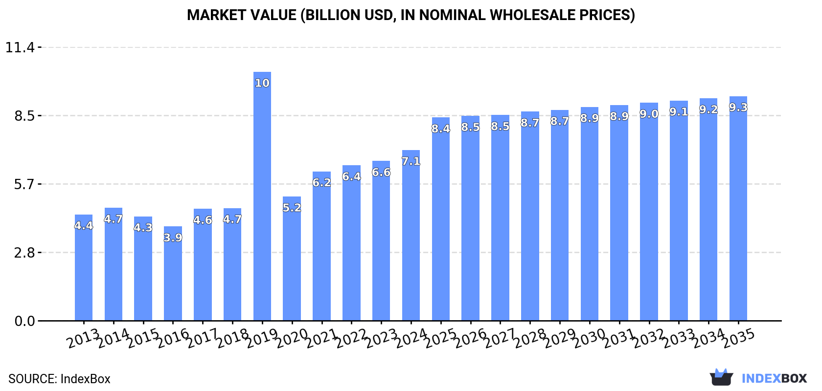 Market Value (billion USD, nominal wholesale prices)
