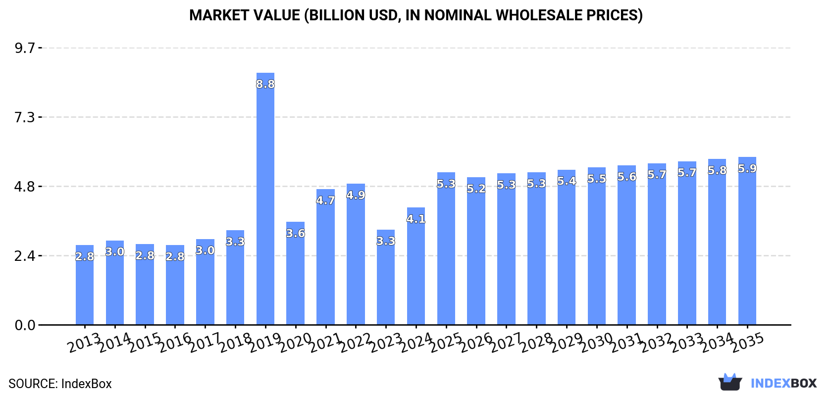 Market Value (billion USD, nominal wholesale prices)