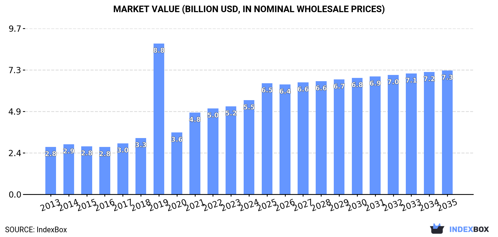 Market Value (billion USD, nominal wholesale prices)