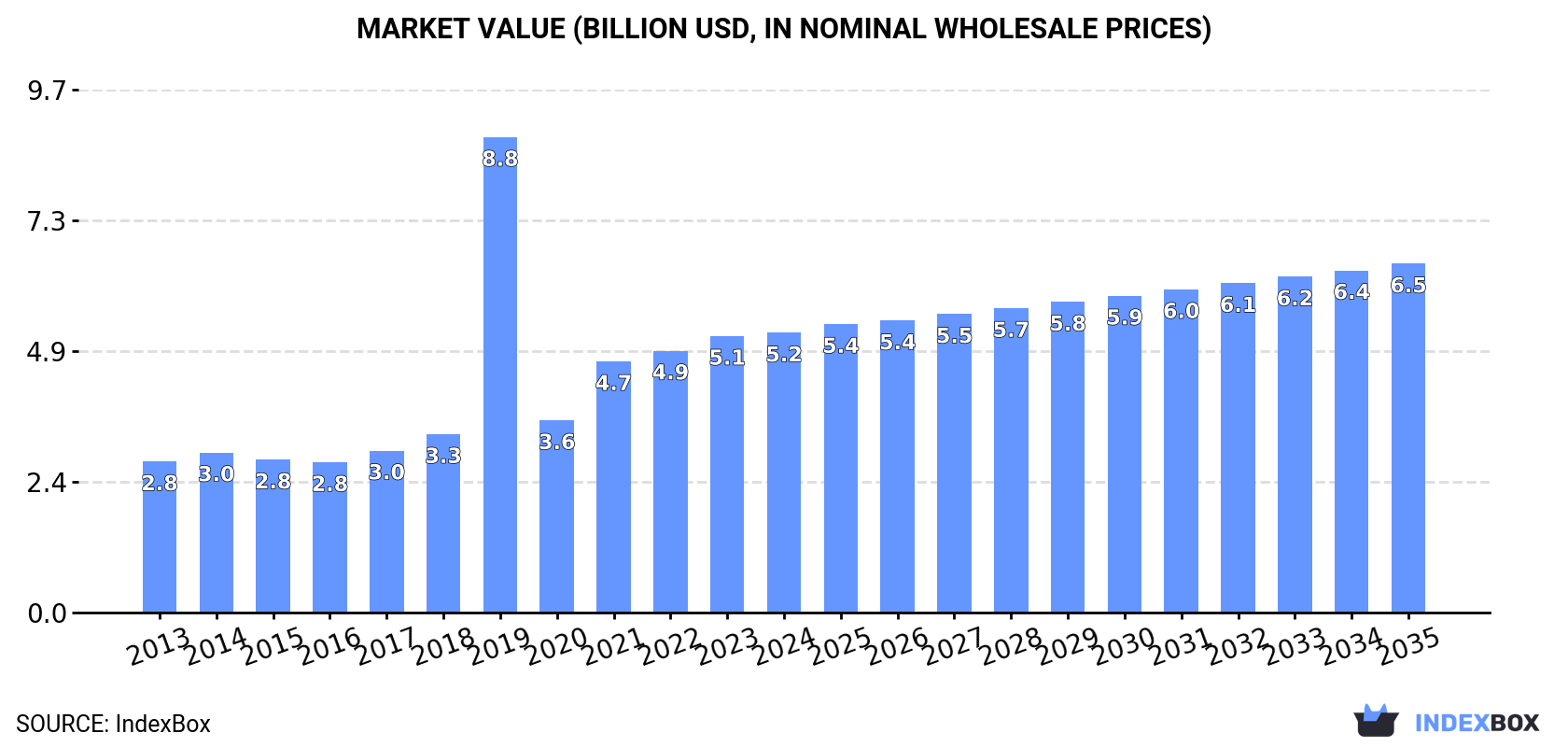 Market Value (billion USD, nominal wholesale prices)