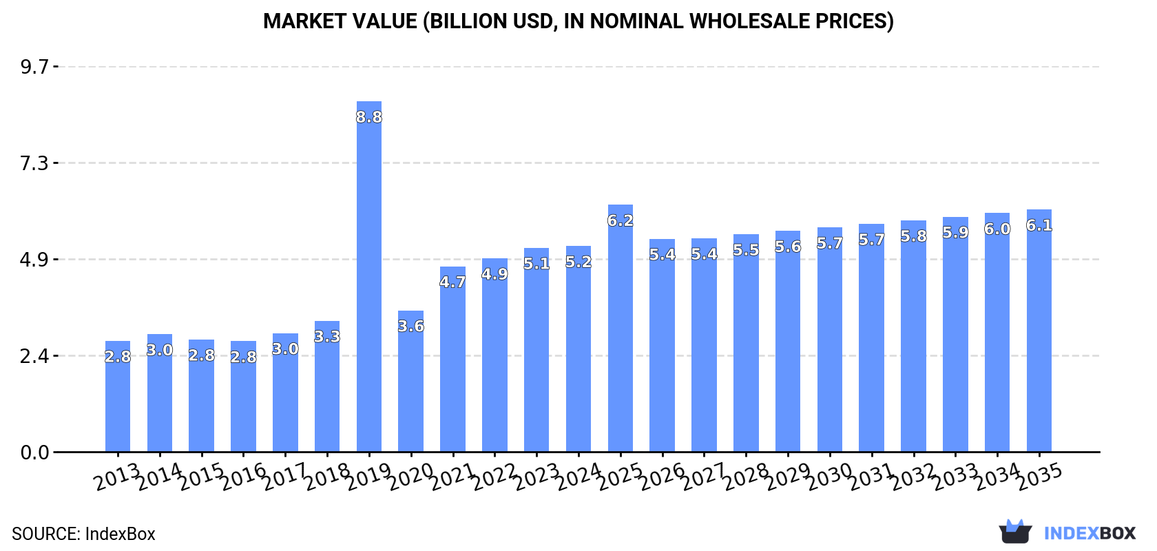 Market Value (billion USD, nominal wholesale prices)