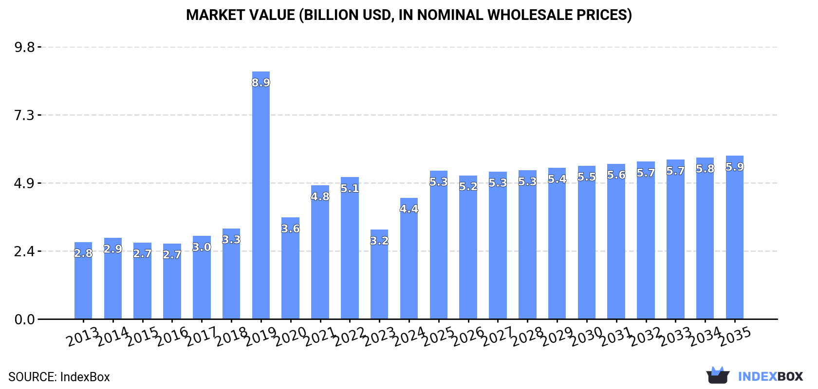 Market Value (billion USD, nominal wholesale prices)